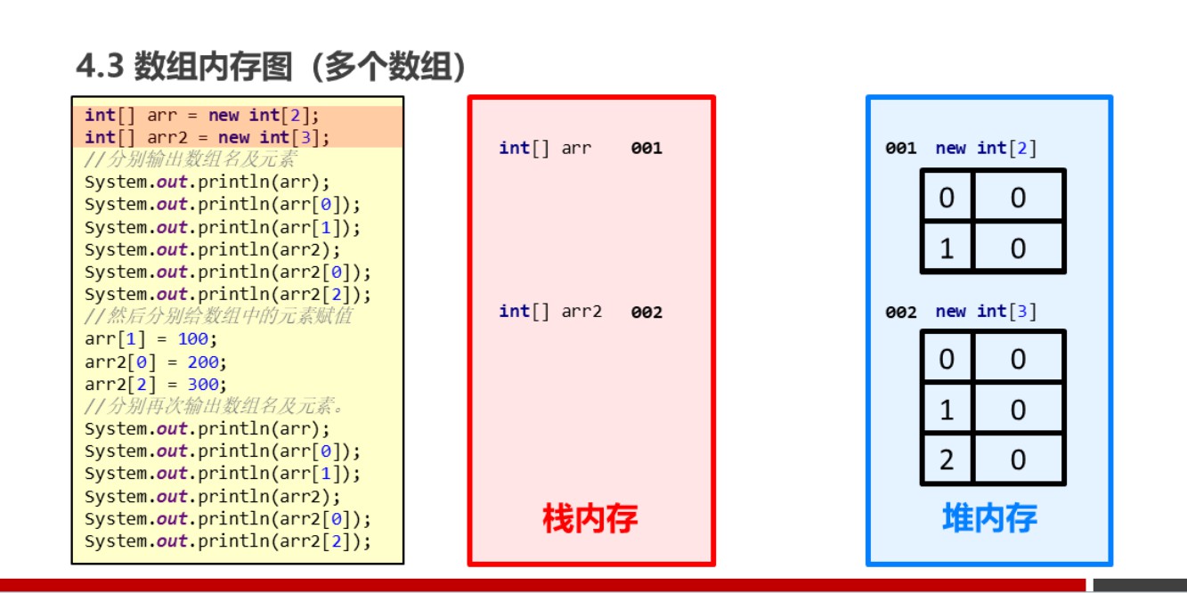 Java基础重温04 Idea常用快捷键、数组（动态初始化，静态初始化、数组元素访问、数组内存）、数组操作常见异常、遍历数组、获取数组最值 （319）idea New对象快速赋值初始 