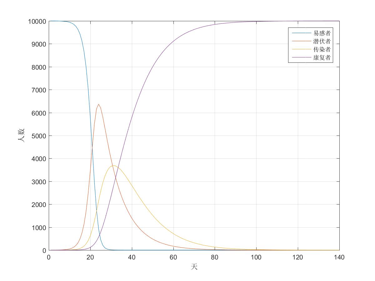 SEIR 模型（matlab）_seir模型-CSDN博客
