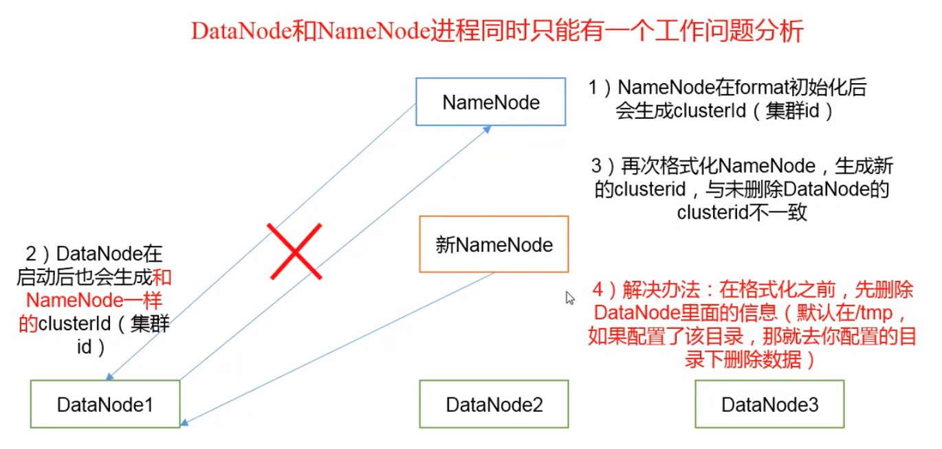 namenode格式化注意事项_删除data数据和log日志。-CSDN博客