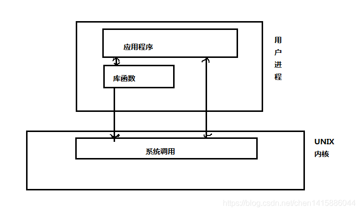 Linux 系统调用和库函数的区别linux库函数和系统函数的区别 Csdn博客