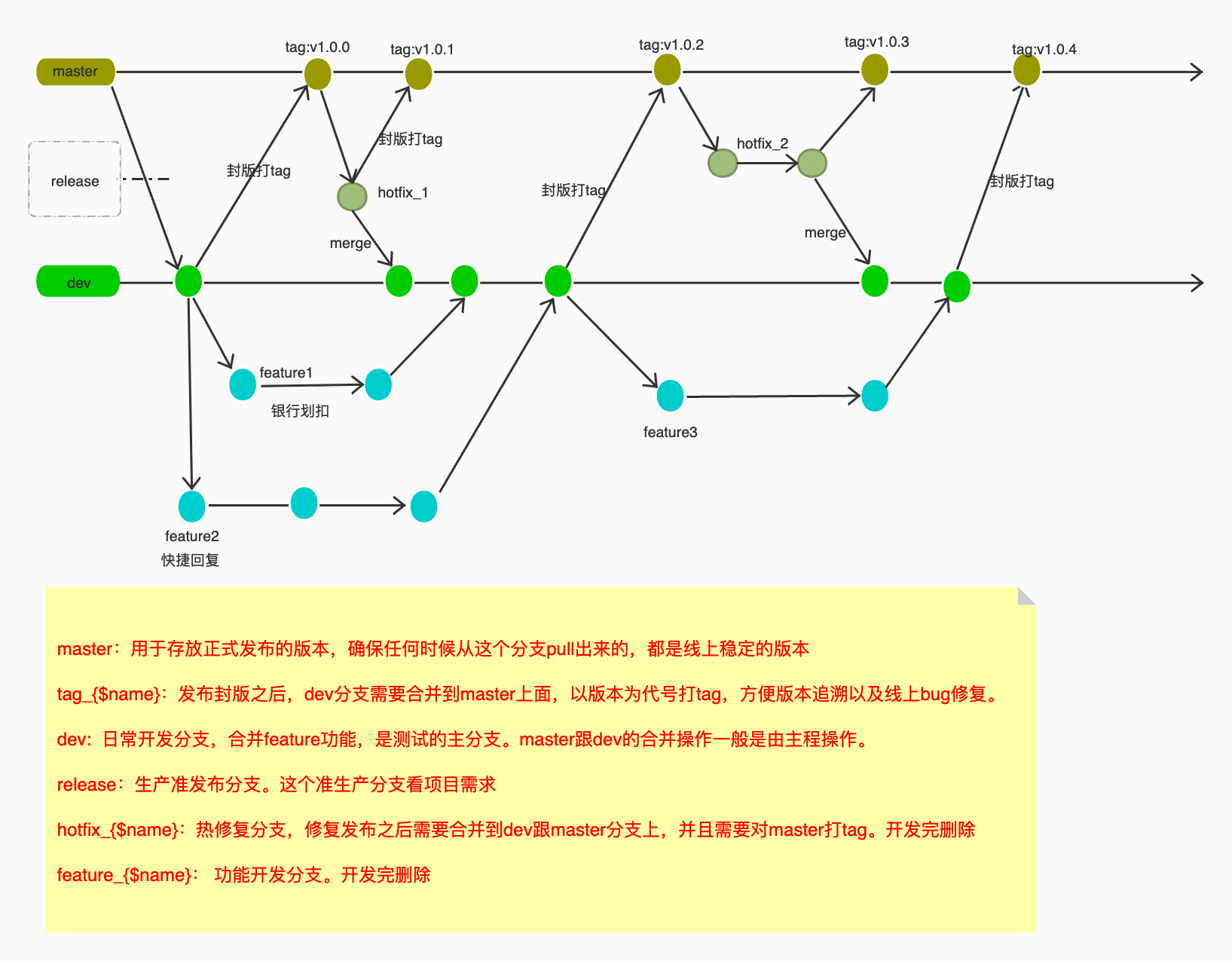 Git 版本分支 管理 Git 版本划分 Csdn博客