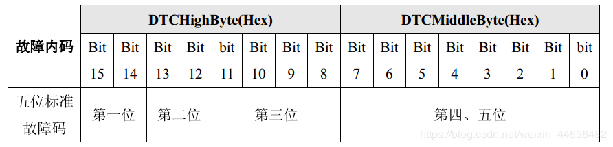 汽车DTC故障码格式解析_dtc故障码各字节的含义-CSDN博客