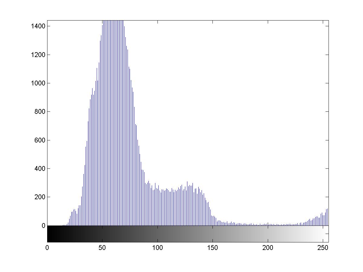 MATLAB图像处理——人工阈值分割_人工选择阈值图像分割-CSDN博客