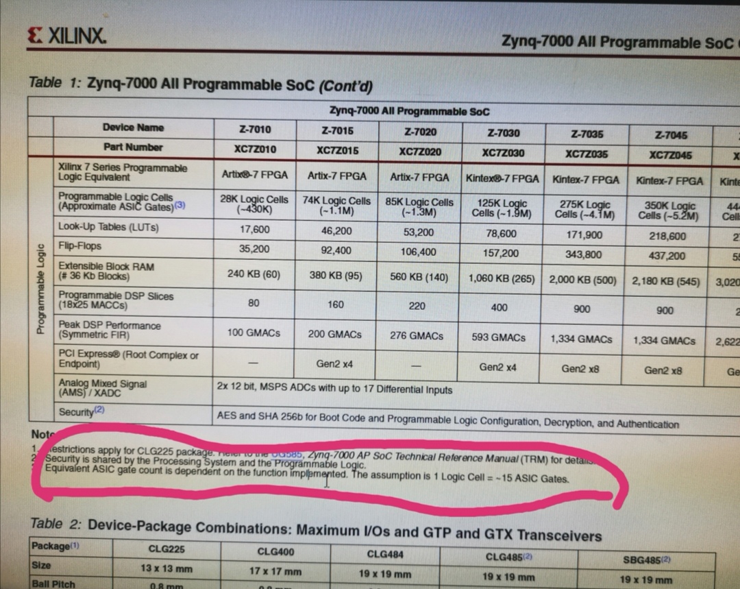 Xilinx FPGA等效门数计算_k7 多少门-CSDN博客