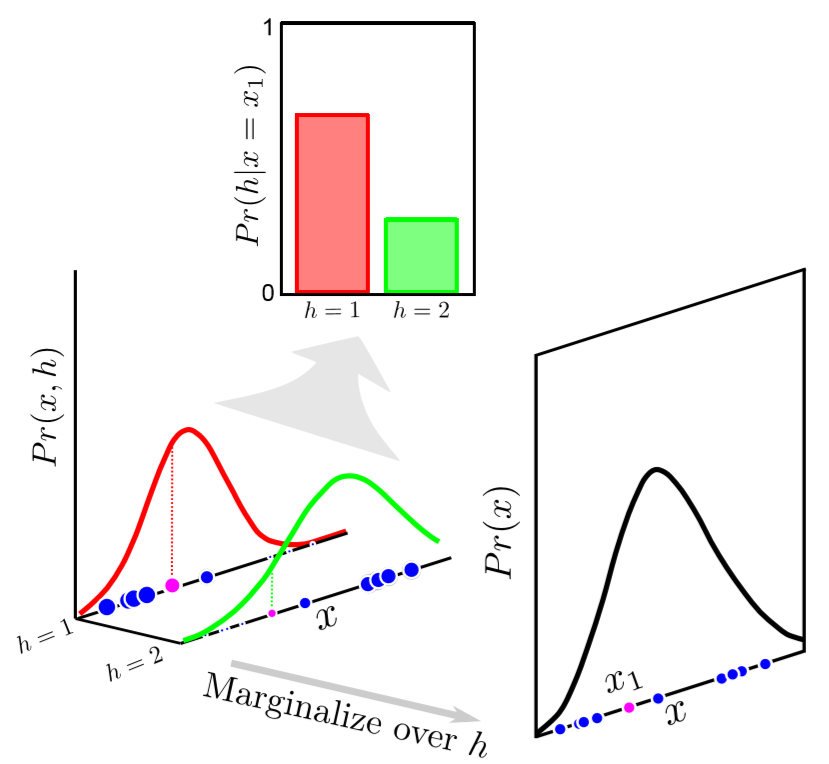 GMM / MoG 聚类 Matlab 可视化 实现_matlab里gmm显示产生病态协方差-CSDN博客