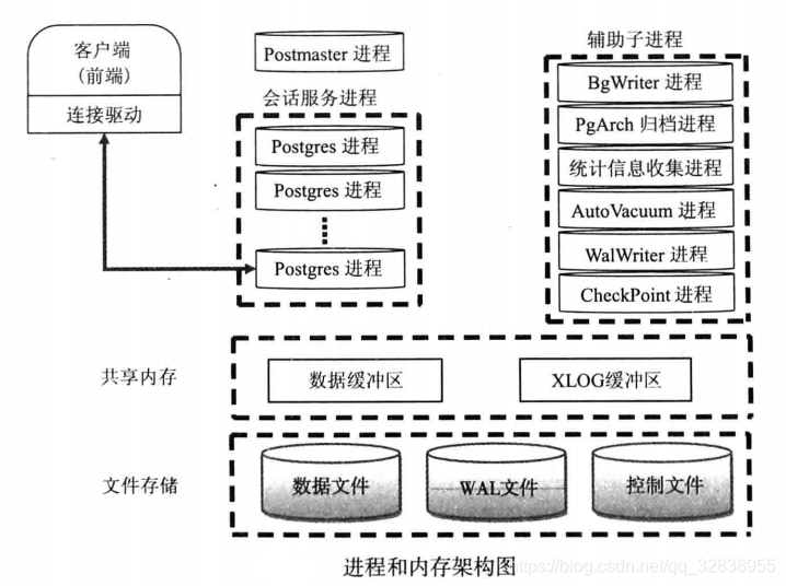Postgresql学习笔记之——体系架构pgsql 访问 用 Libpq 还是 Odbc好 Csdn博客
