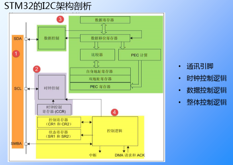 I2C完整讲解(一)_i2c理论详细介绍-CSDN博客