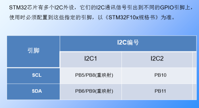 I2C完整讲解(一)_i2c理论详细介绍-CSDN博客