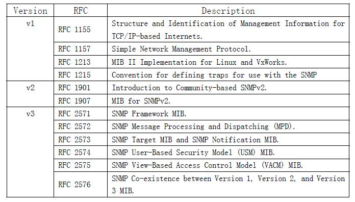 SNMP简介及简单应用_snmp原理和应用_无米之炊的博客-CSDN博客