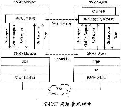 SNMP简介及简单应用_snmp简介及应用-CSDN博客