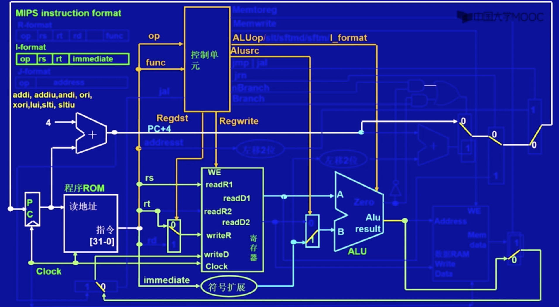 05-Minisys-1单周期CPU的数据通路设计（下）_regdst 的控制电路设计 minisys-1 不同类型的指令的目标寄存器可能不同 ...