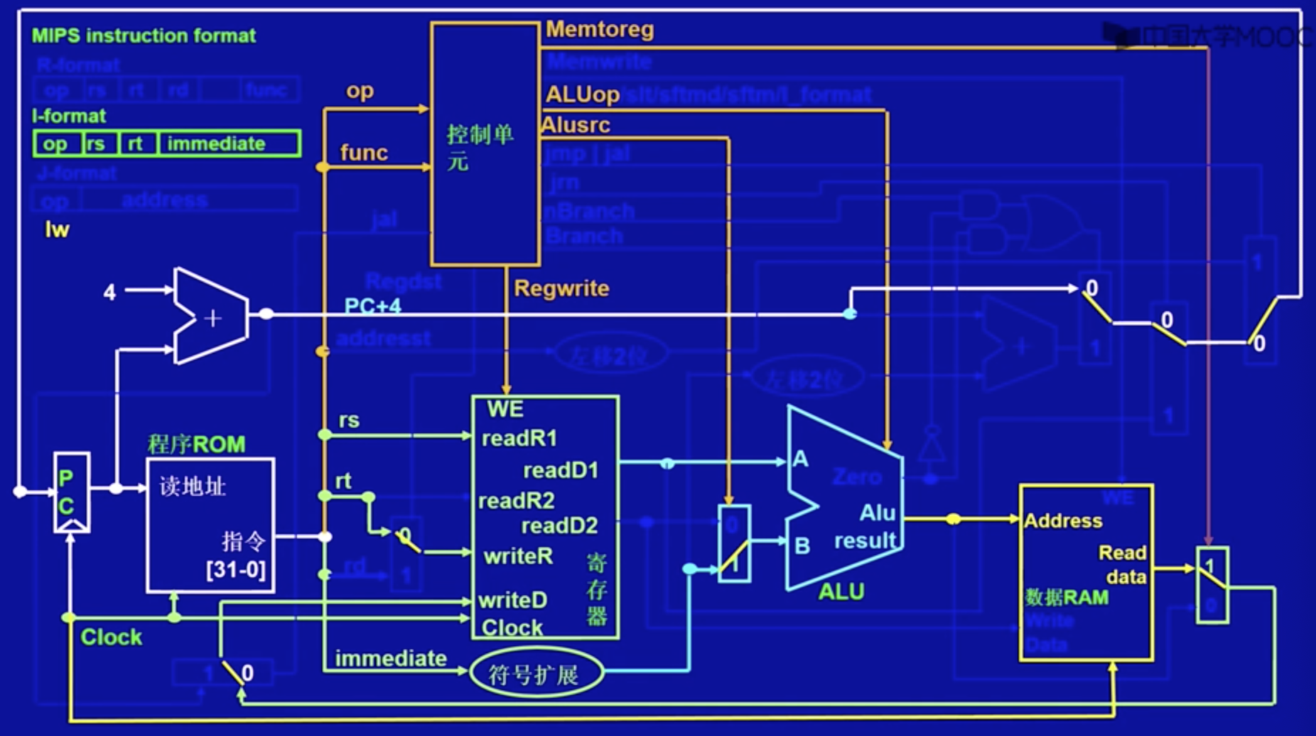 05-Minisys-1单周期CPU的数据通路设计（下）_addi,addiu,andi,ori,lui_绝不做九漏鱼的博客-CSDN博客