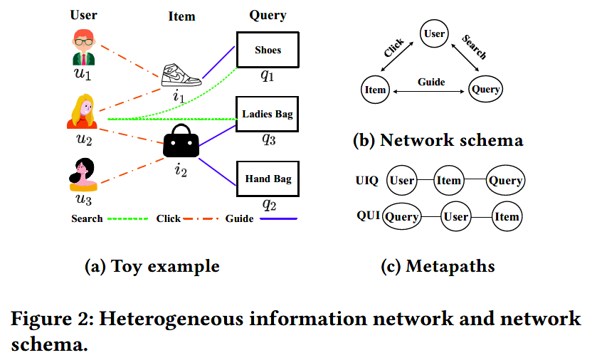 【论文解读 KDD 2019 | MEIRec】Metapath-guided Heterogeneous Graph Neural Network for Intent ...