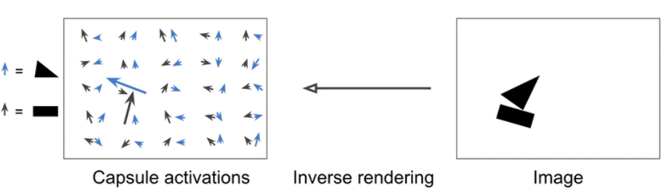 Dynamic Routing Between Capsules(胶囊网络与源码解析)-CSDN博客