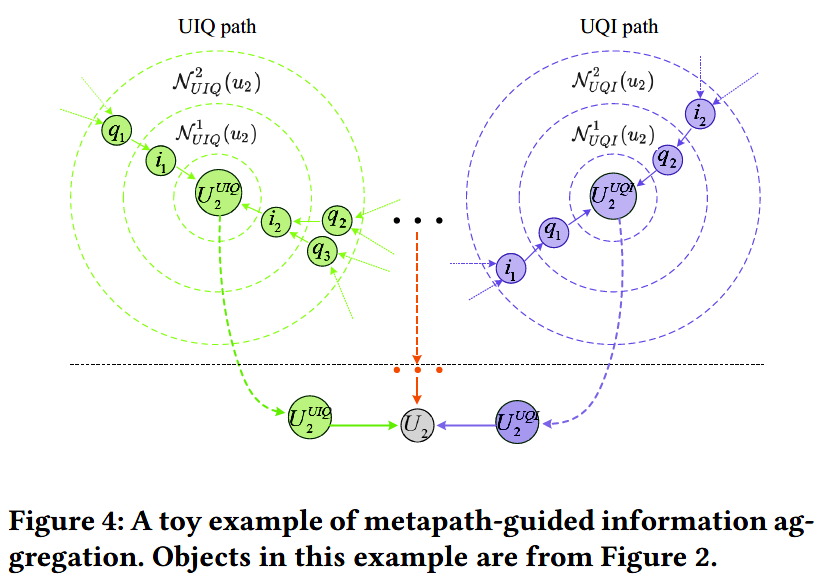 【论文解读 KDD 2019 | MEIRec】Metapath-guided Heterogeneous Graph Neural ...