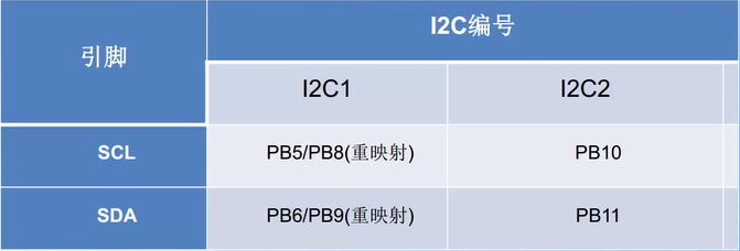 stm32学习笔记-常用的通信协议IIC_l2c通信协议-CSDN博客