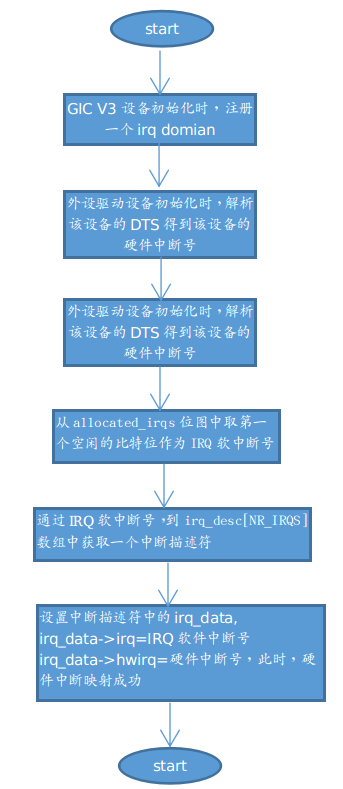 Linux 中断管理之ARM GIC V3 硬件中断号映射_gicv3硬中断号范围-CSDN博客