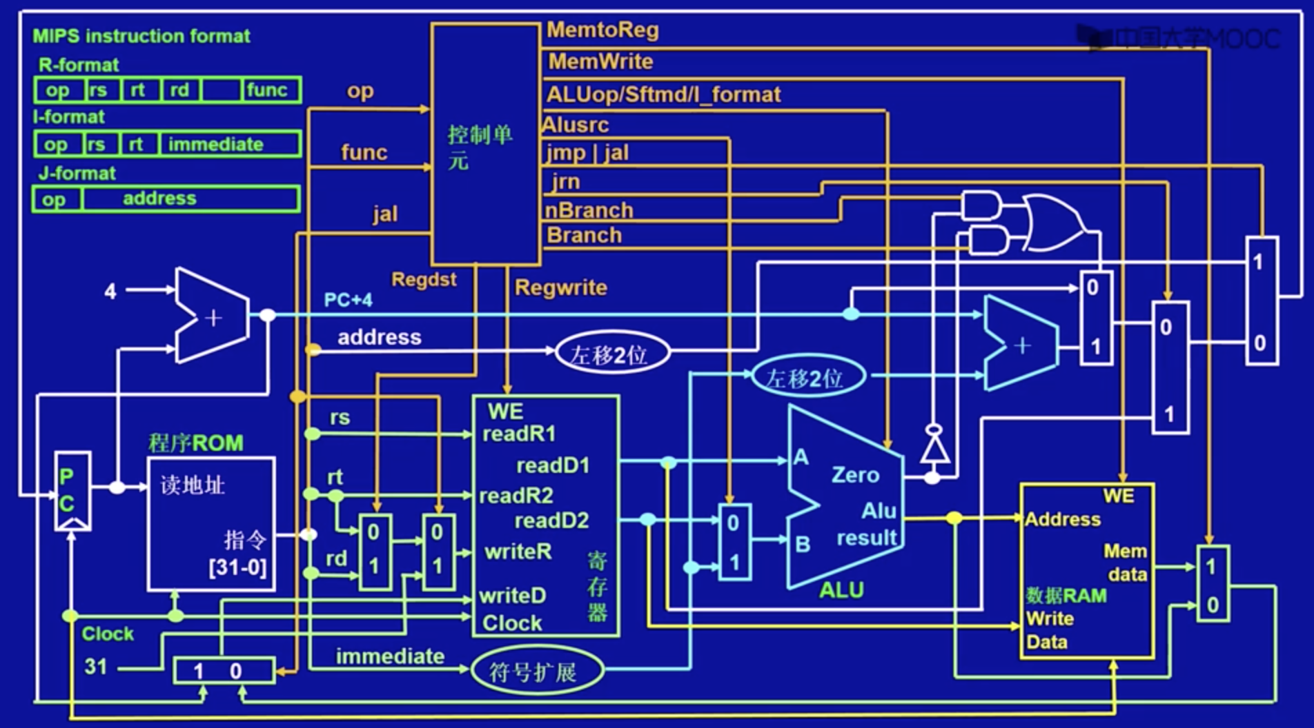 05-Minisys-1单周期CPU的数据通路设计（下）_addi,addiu,andi,ori,lui_绝不做九漏鱼的博客-CSDN博客