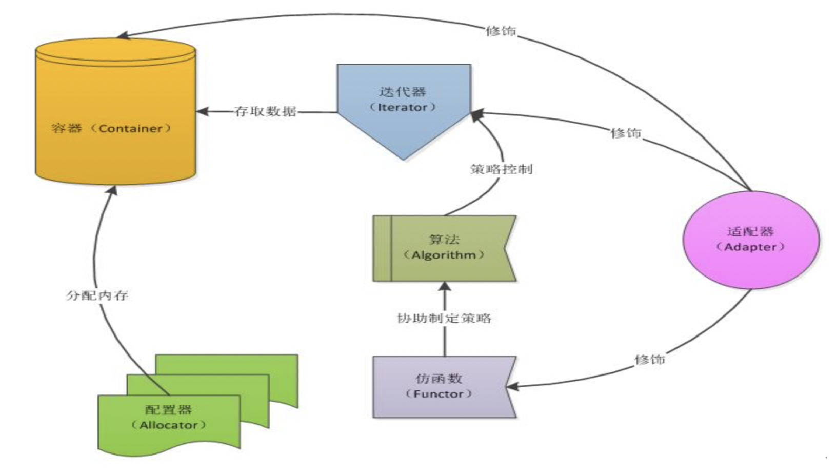 STL介绍以及其底层实现？包括vector, map, list_vector和list底层-CSDN博客