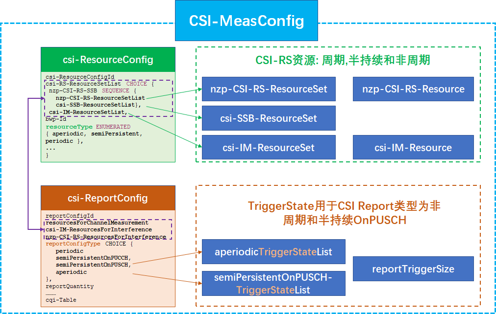 5G NR CSI-RS介绍（3）-- CSI测量上报的配置和触发机制-CSDN博客
