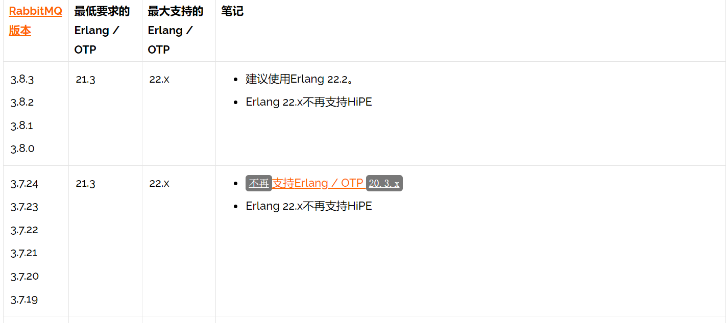 Centos7 Rabbitmq安装配置 亲测可用 Centos7 Rabbitmq优化配置 Csdn博客 