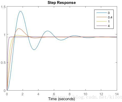 深入浅出PID控制算法（一）——连续控制系统的PID算法及MATLAB仿真_计算机如何将连续信号离散化并实现pid控制的过程-CSDN博客