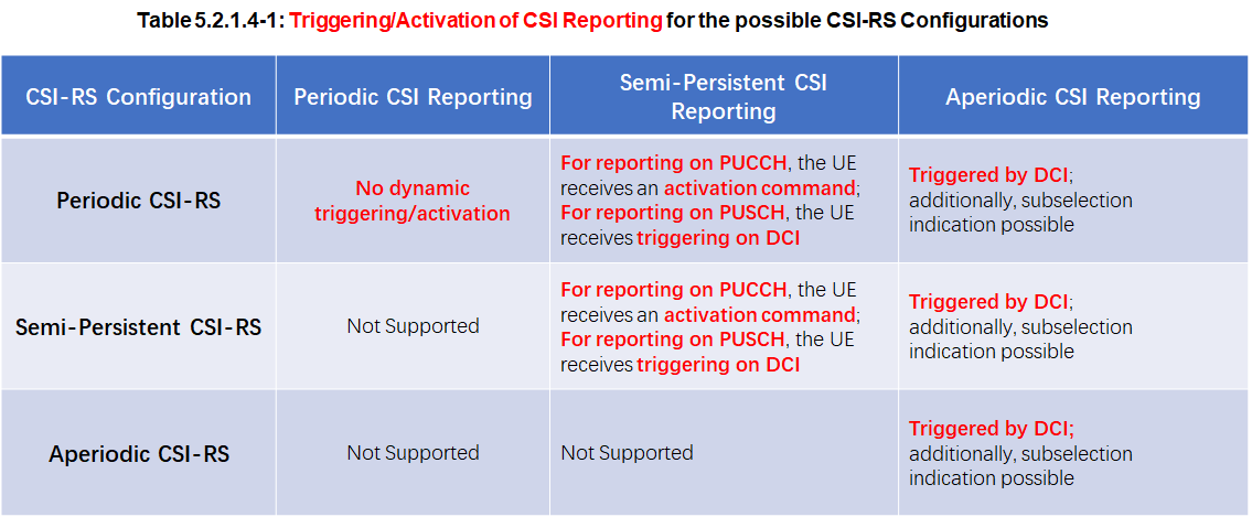 5G NR CSI-RS介绍（3）-- CSI测量上报的配置和触发机制-CSDN博客