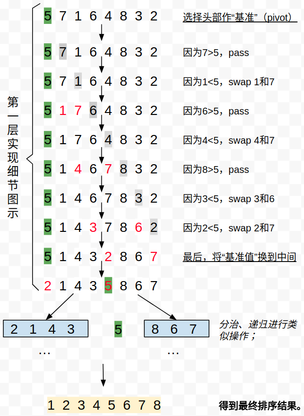 快速排序算法的两种java实现及图解split算法 Csdn博客eow 6224