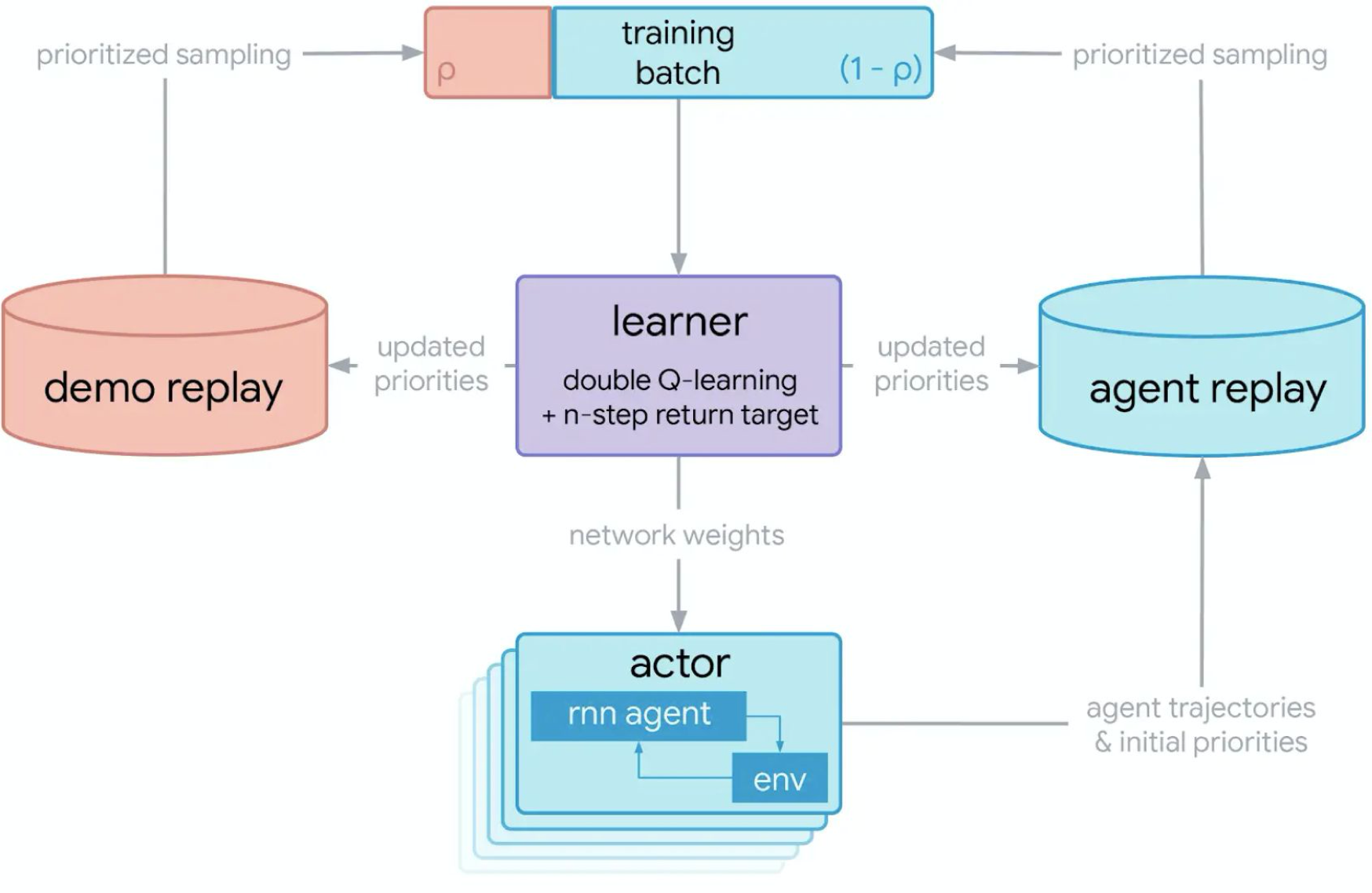 深度强化学习CS285-Lec17 Distributed RL_r2d2 ape-x impala-CSDN博客