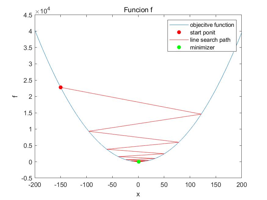 线性搜索方法 (Line search method)-CSDN博客
