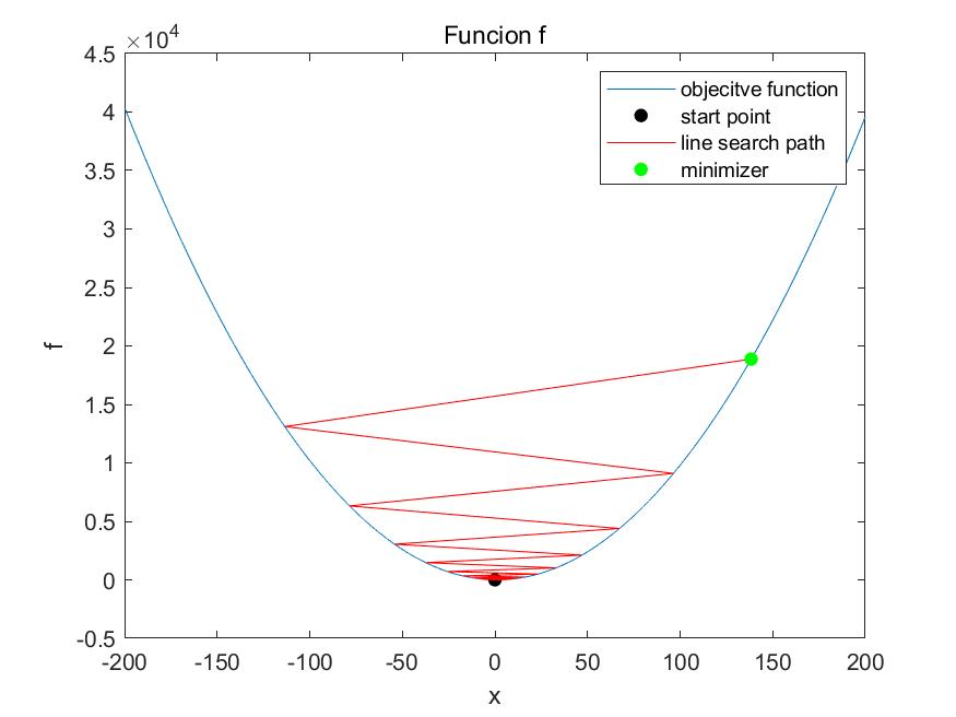 线性搜索方法 (Line search method)-CSDN博客