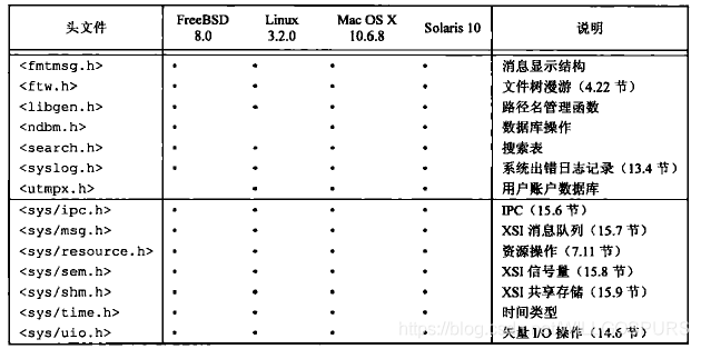 Posix标准定义的必需和可选的头文件posix标准定义的必须的头文件 Csdn博客