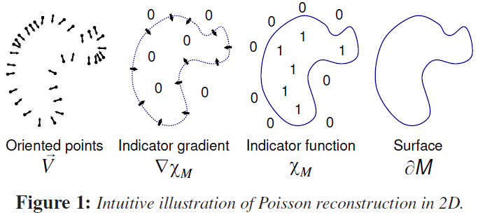泊松重建（Poisson Surface Reconstruction）_泊松表面重建-CSDN博客