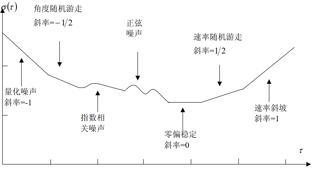 Allan方差：标准allan方差求取和重叠(Overlaping)方差求取 & 如何计算各个参数值！-CSDN博客