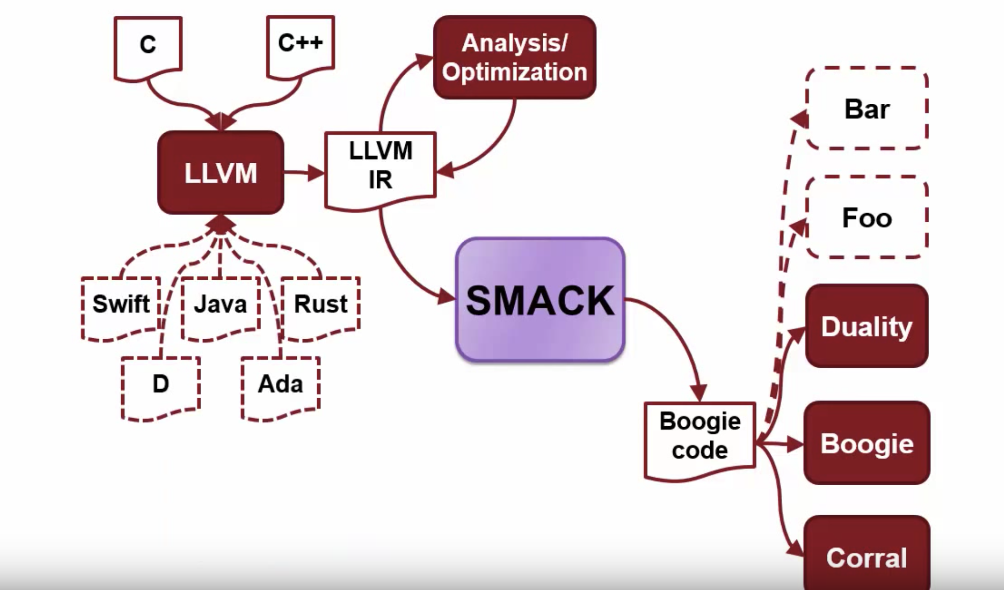 Smack: software verification tool and software verification tool chain - Programmer Sought