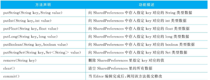 android 数据存储 轻量级存储SharedPreferences_android sharedpreference轻量级-CSDN博客