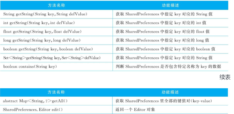 Android 数据存储 轻量级存储sharedpreferencesandroid Sharedpreference轻量级 Csdn博客 