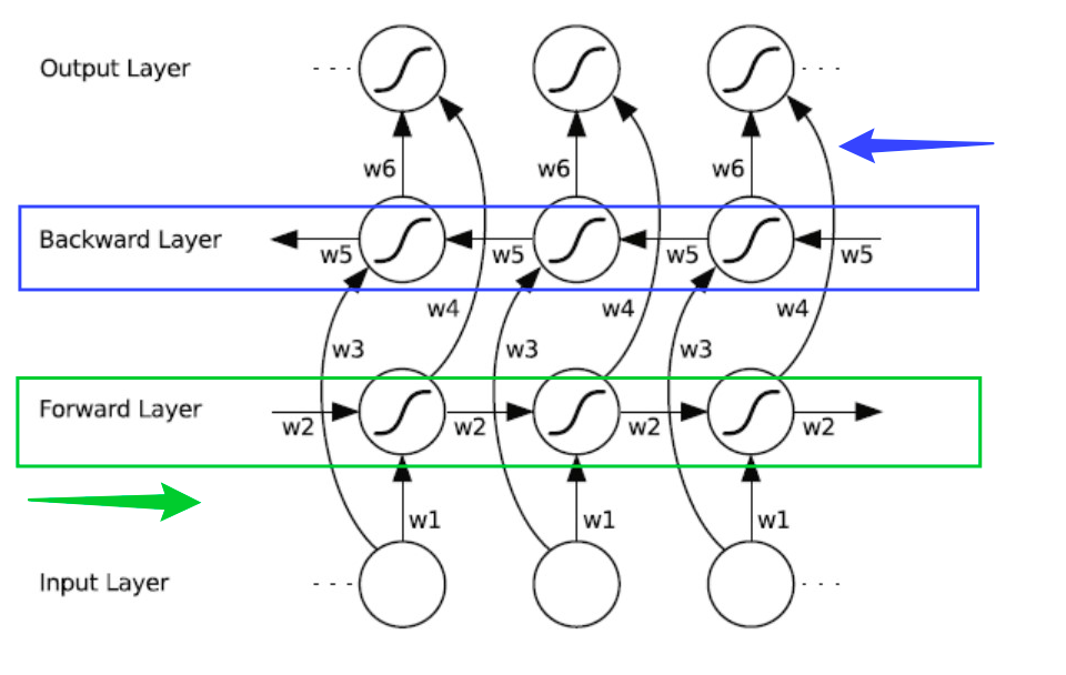 史上最小白之RNN详解-CSDN博客
