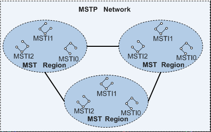 MSTP原理与配置_msti-CSDN博客