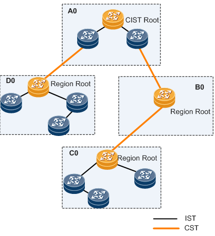 MSTP原理与配置_msti-CSDN博客