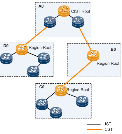 MSTP原理与配置_msti-CSDN博客