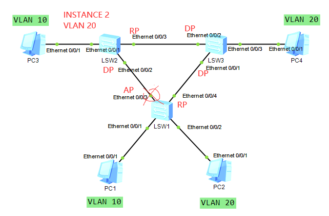 MSTP原理与配置_msti-CSDN博客