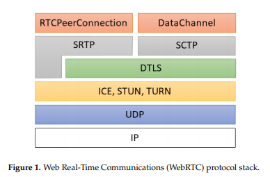 webrtc数据通道之SCTP over DTLS简介_webrtc sctp-CSDN博客