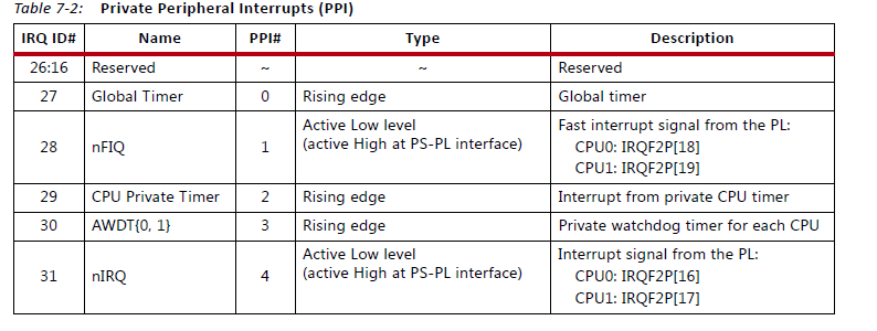 zynq gic中断控制器-CSDN博客