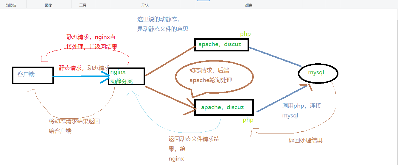 nginx+apache动静分离+discuz论坛搭建_对discuz网站做动静分离-CSDN博客
