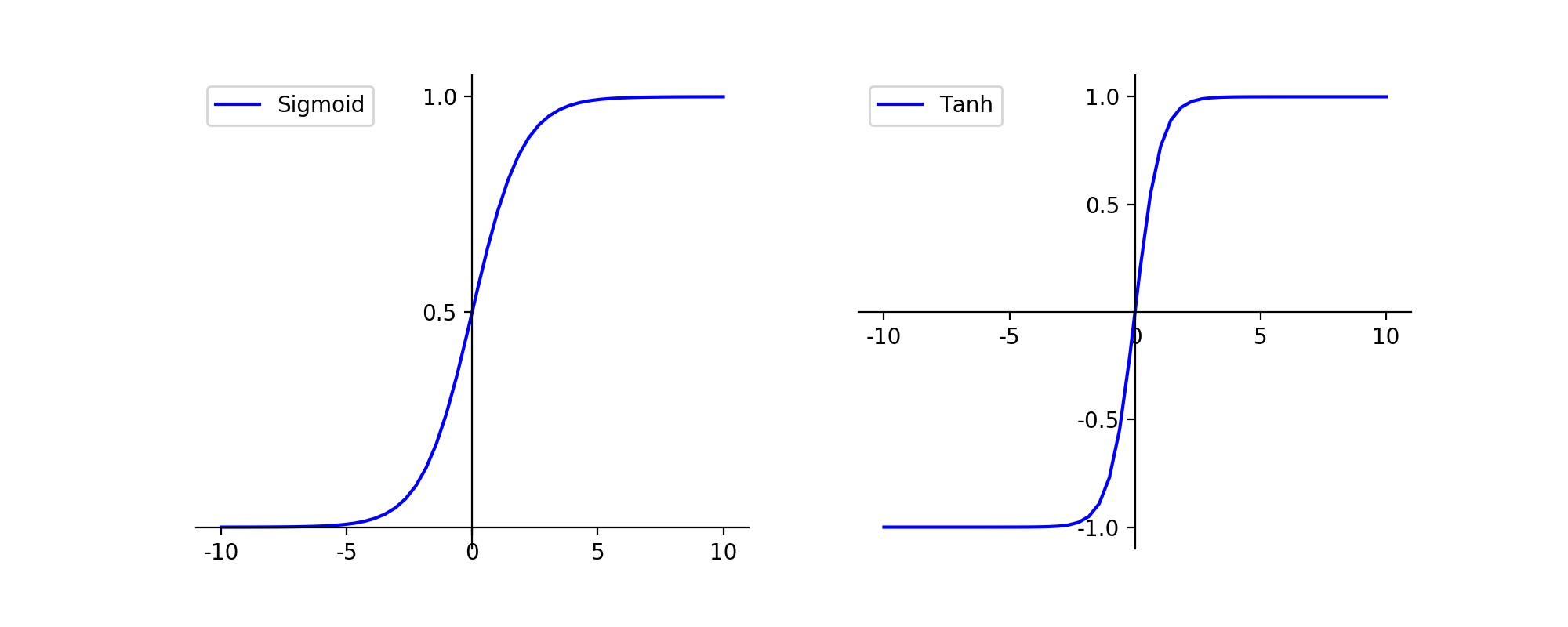 python 画sigmoid、tanh、relu和ELU等激活函数_tanh论文中如何写-CSDN博客
