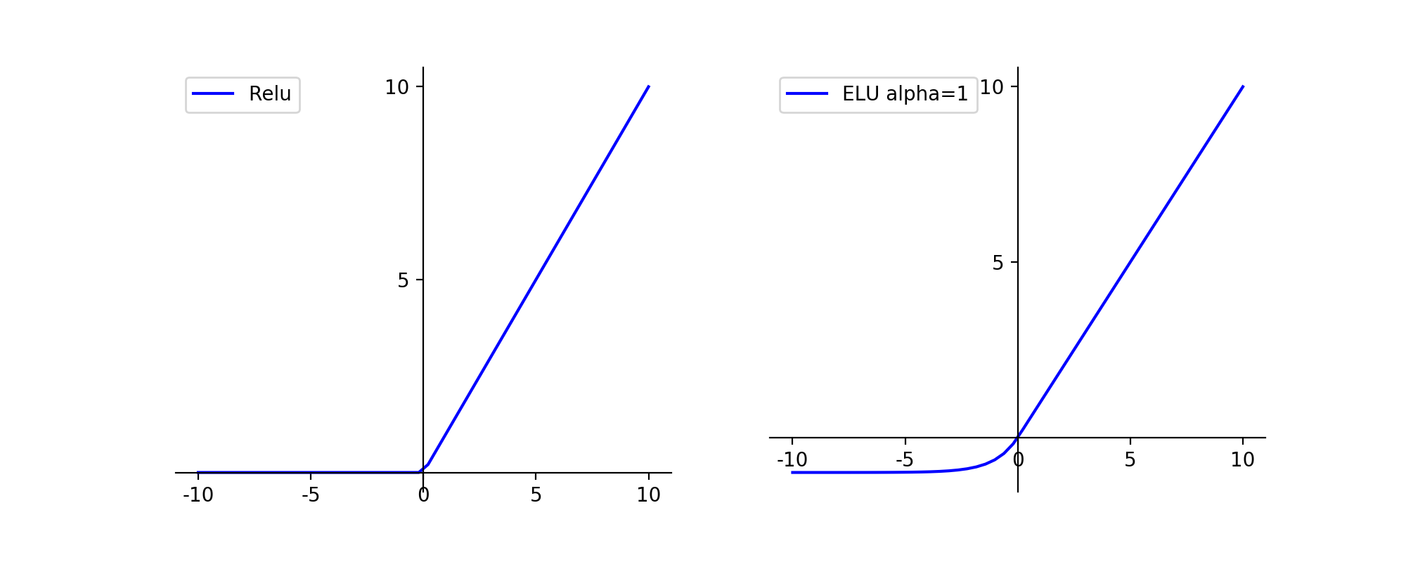 python 画sigmoid、tanh、relu和ELU等激活函数_tanh论文中如何写-CSDN博客