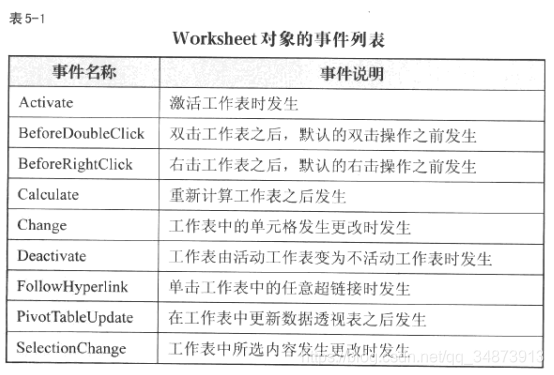 Vba Worksheet事件(常用的4大事件)worksheet 事件 Csdn博客