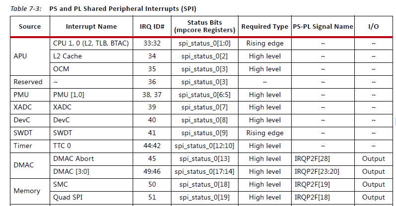 zynq gic中断控制器-CSDN博客
