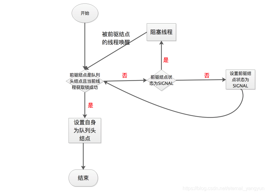 Lock锁体系 包含lock实现独占锁过程源码详解java Lock 独占锁 流程图详解 Csdn博客